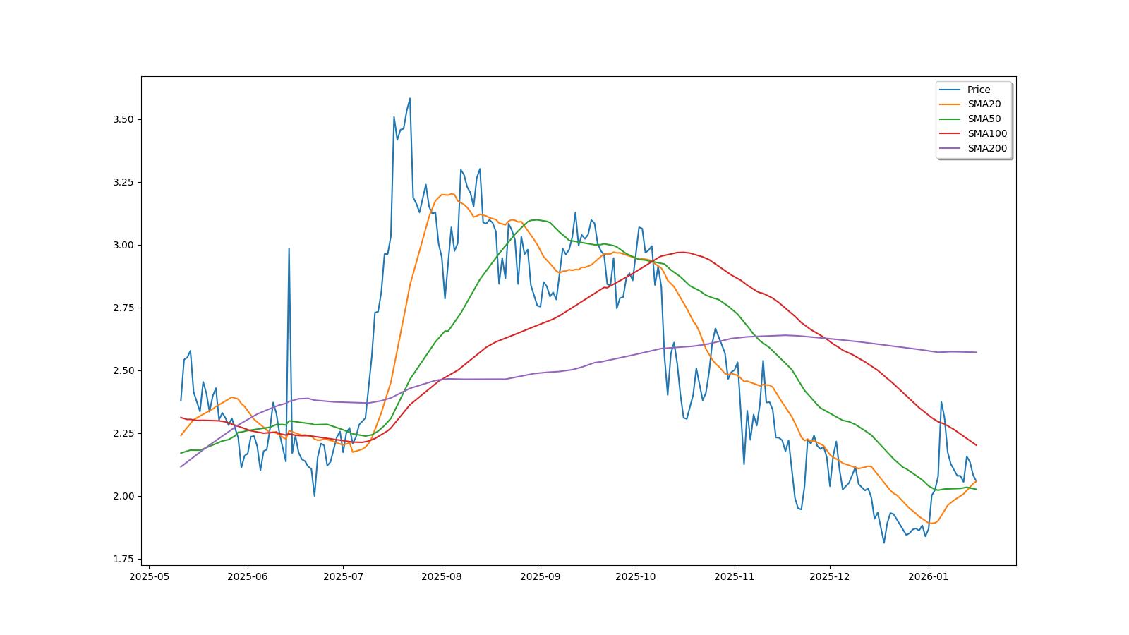 Wrapped XRP Simple Moving Averages