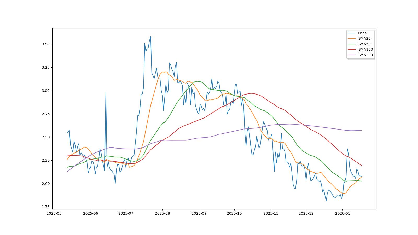 Wrapped XRP Simple Moving Averages