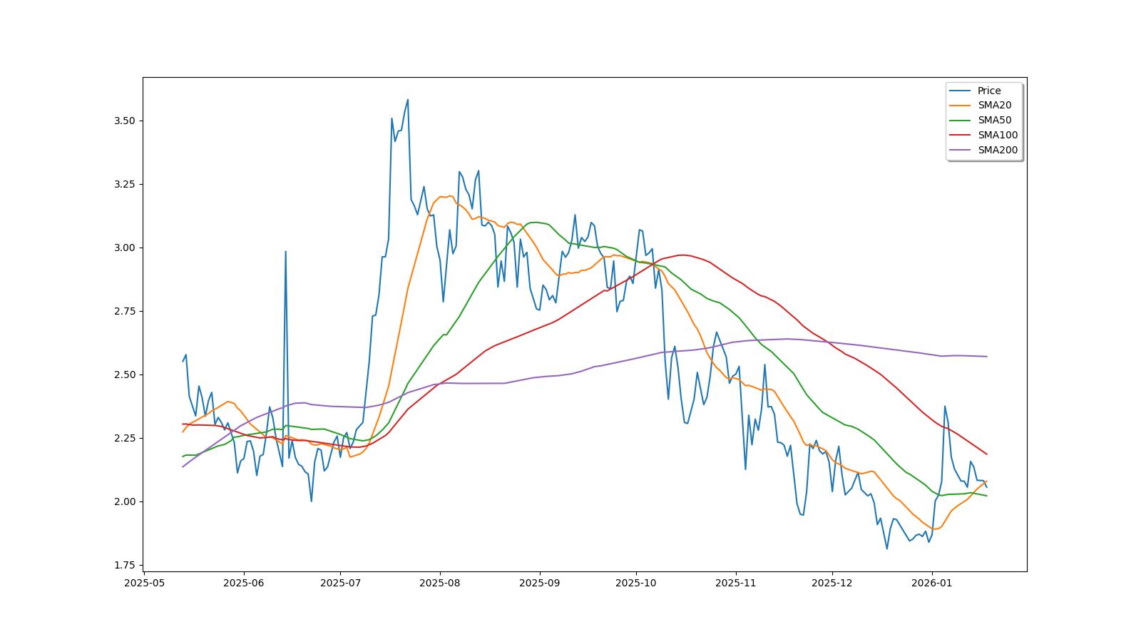 Wrapped XRP Simple Moving Averages