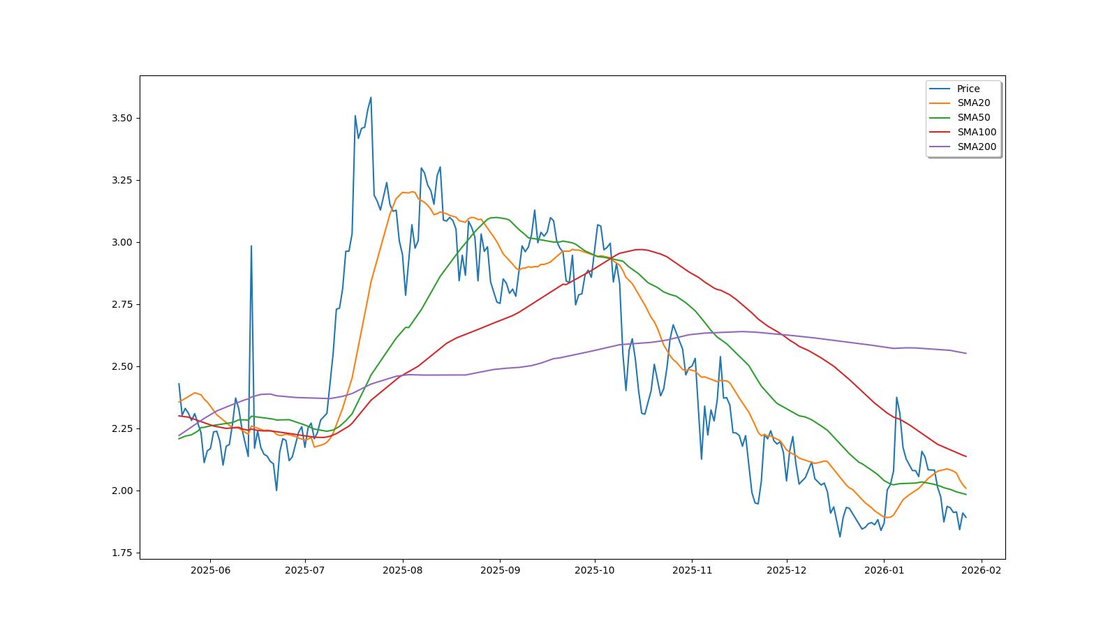 Wrapped XRP Simple Moving Averages