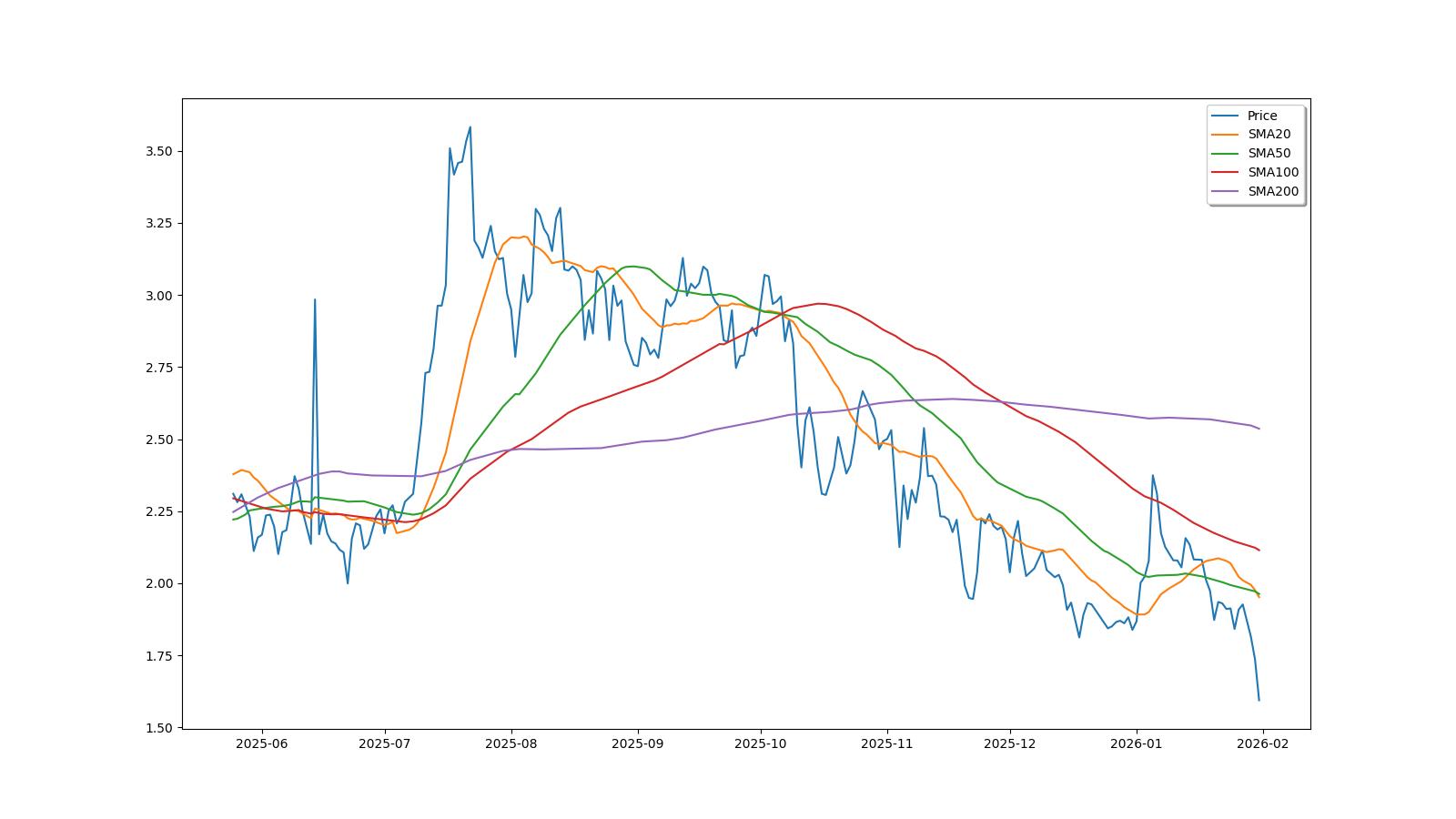 Wrapped XRP Simple Moving Averages