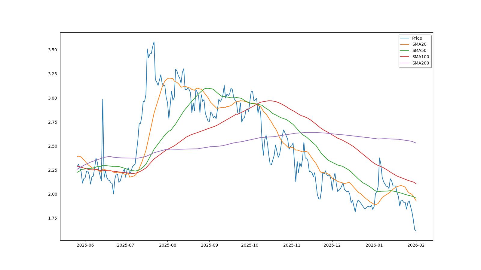 Wrapped XRP Simple Moving Averages