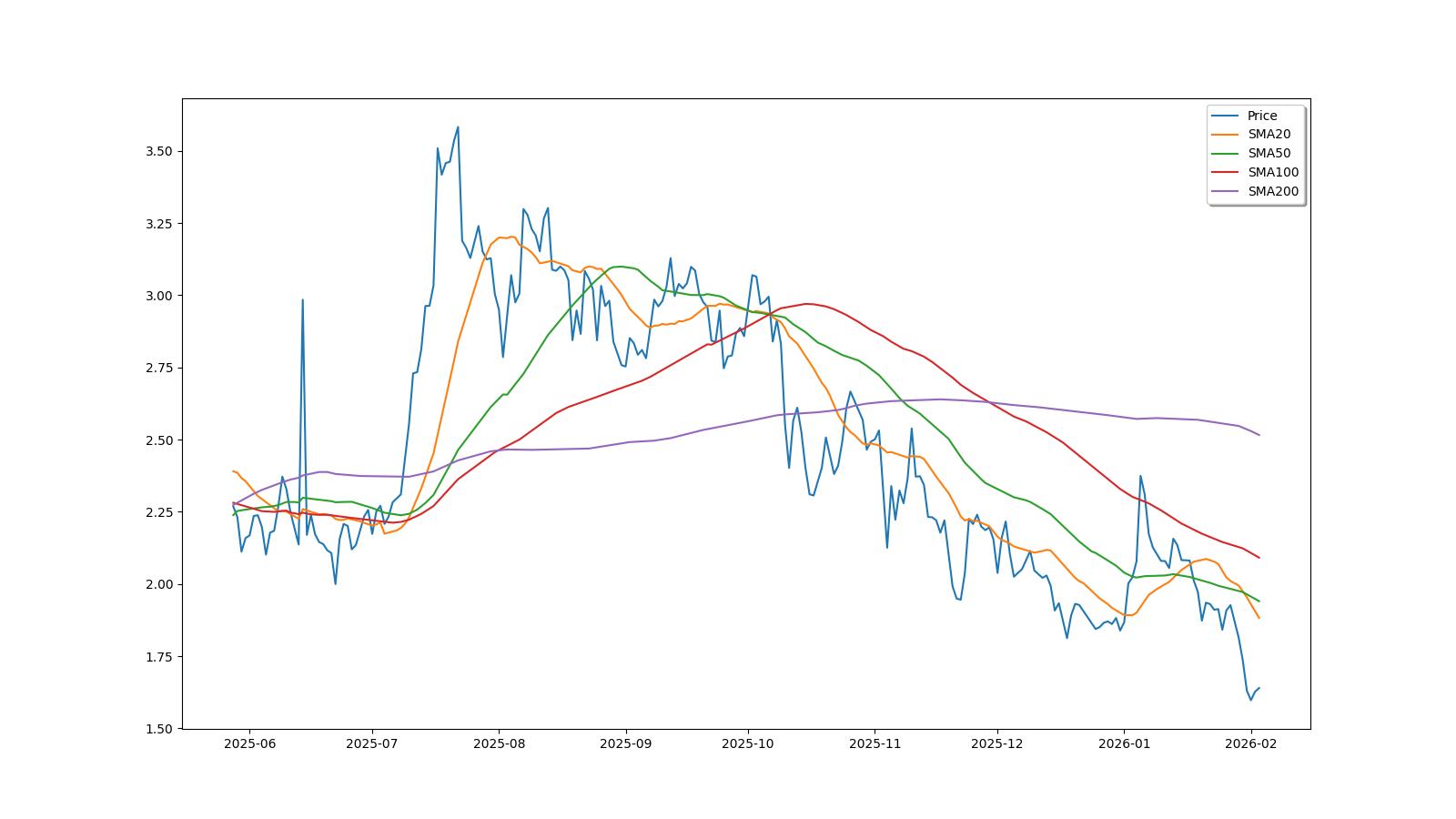 Wrapped XRP Simple Moving Averages