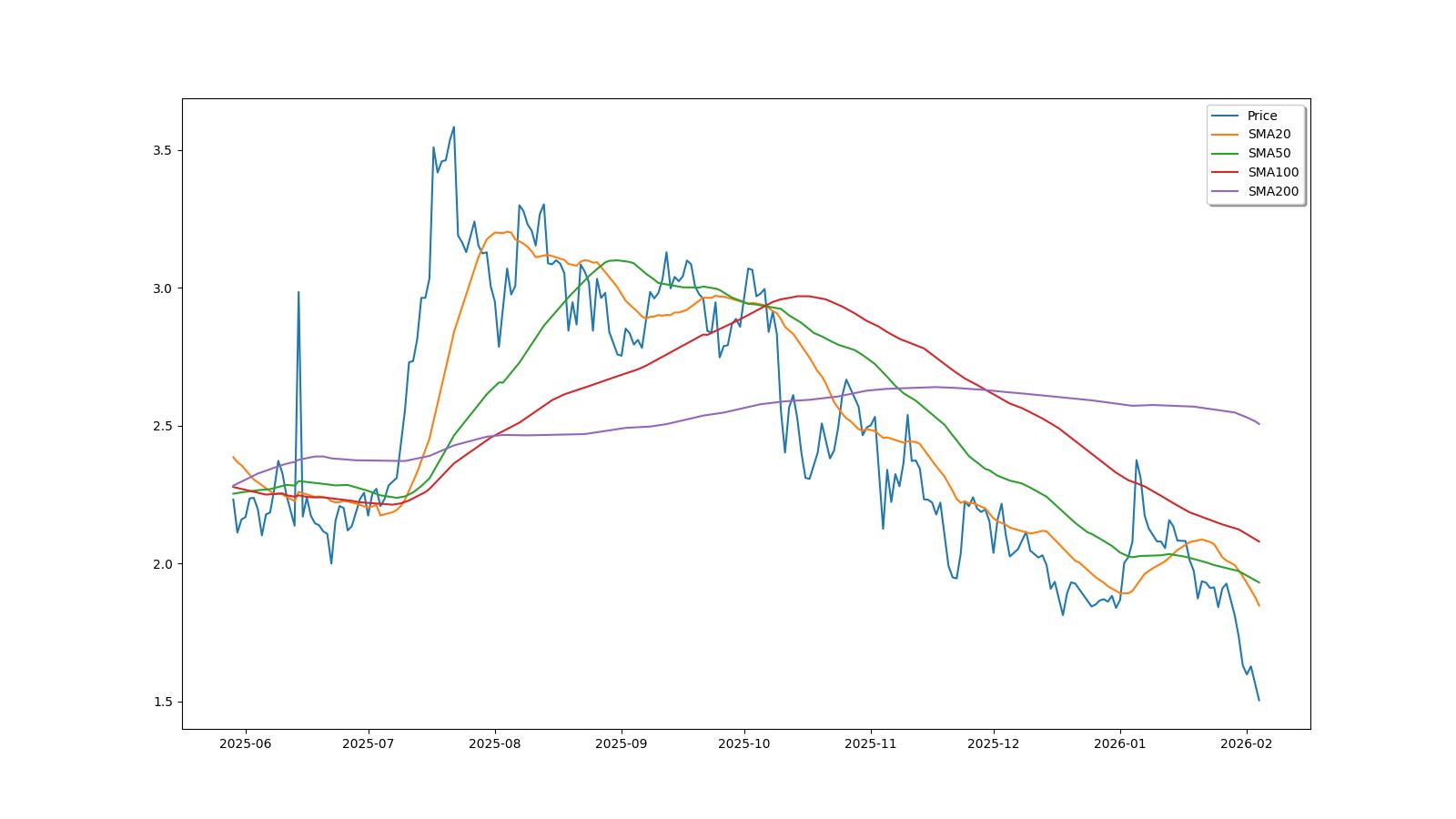 Wrapped XRP Simple Moving Averages