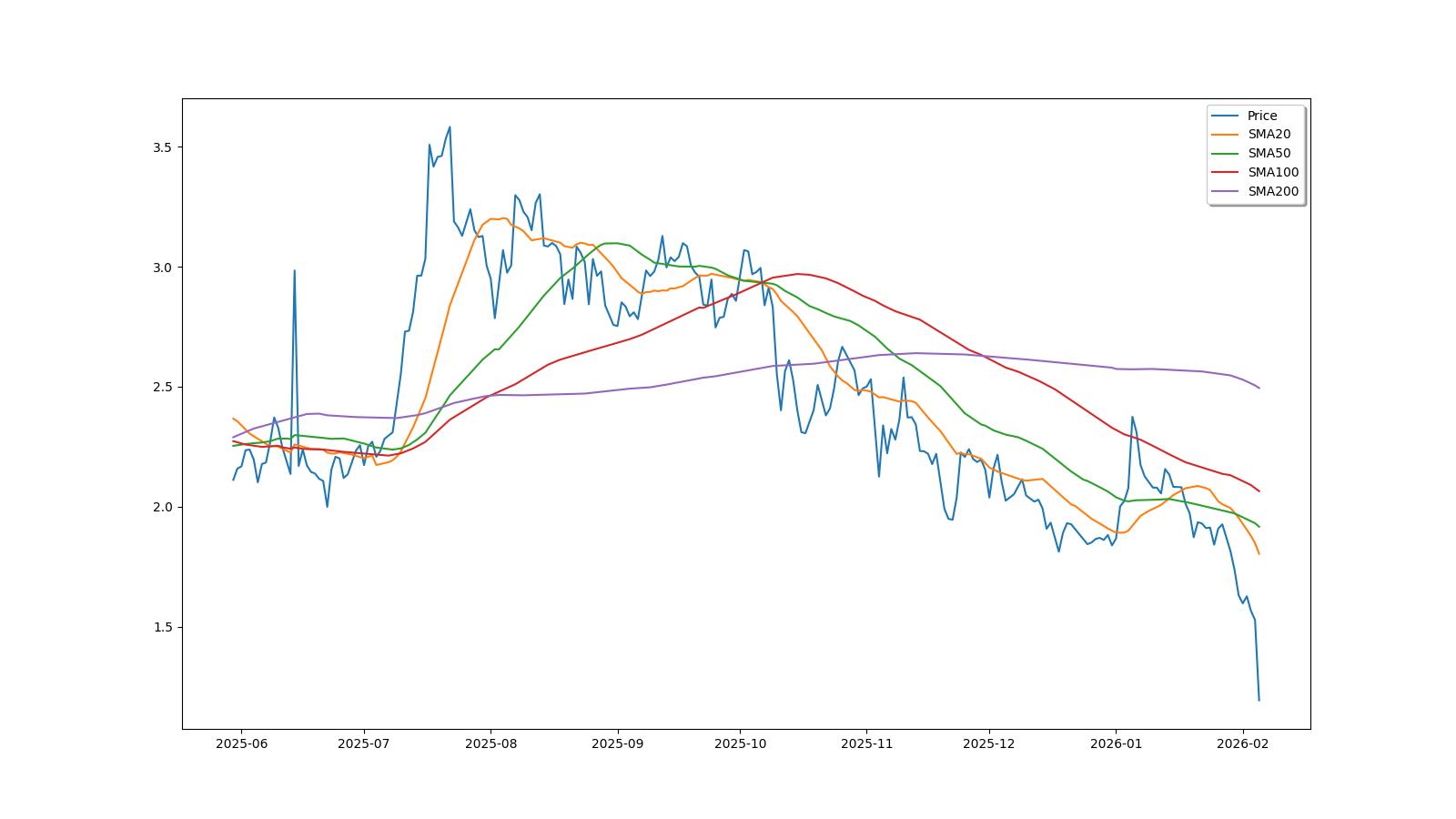 Wrapped XRP Simple Moving Averages