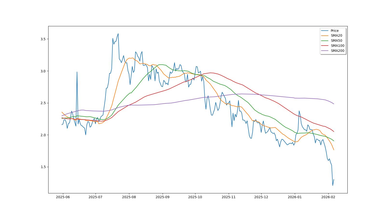 Wrapped XRP Simple Moving Averages