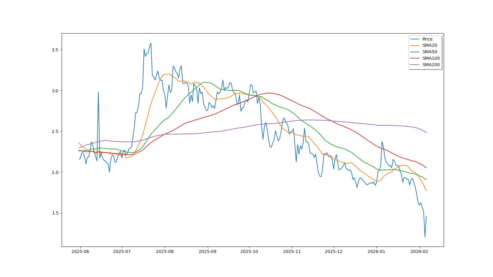 Wrapped XRP Simple Moving Averages