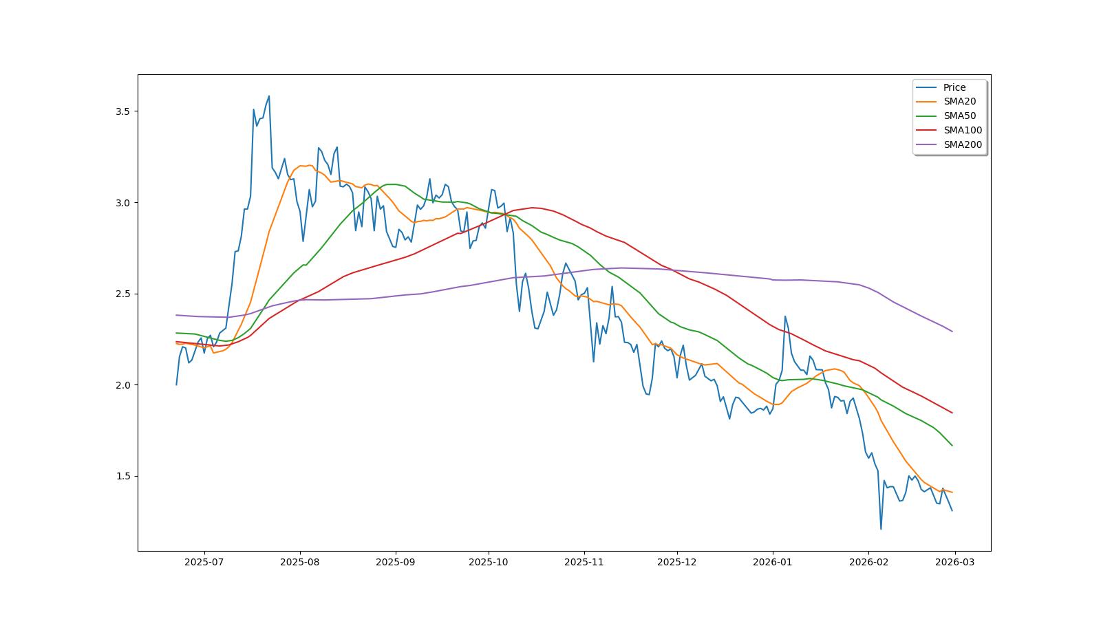 Wrapped XRP Simple Moving Averages