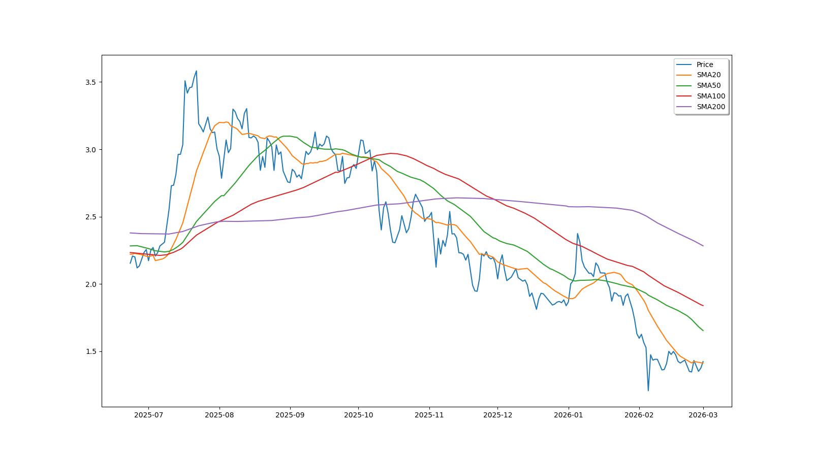 Wrapped XRP Simple Moving Averages