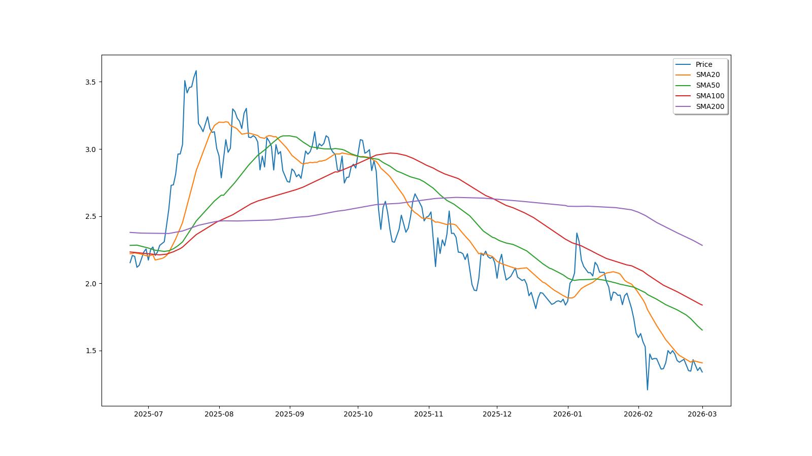 Wrapped XRP Simple Moving Averages