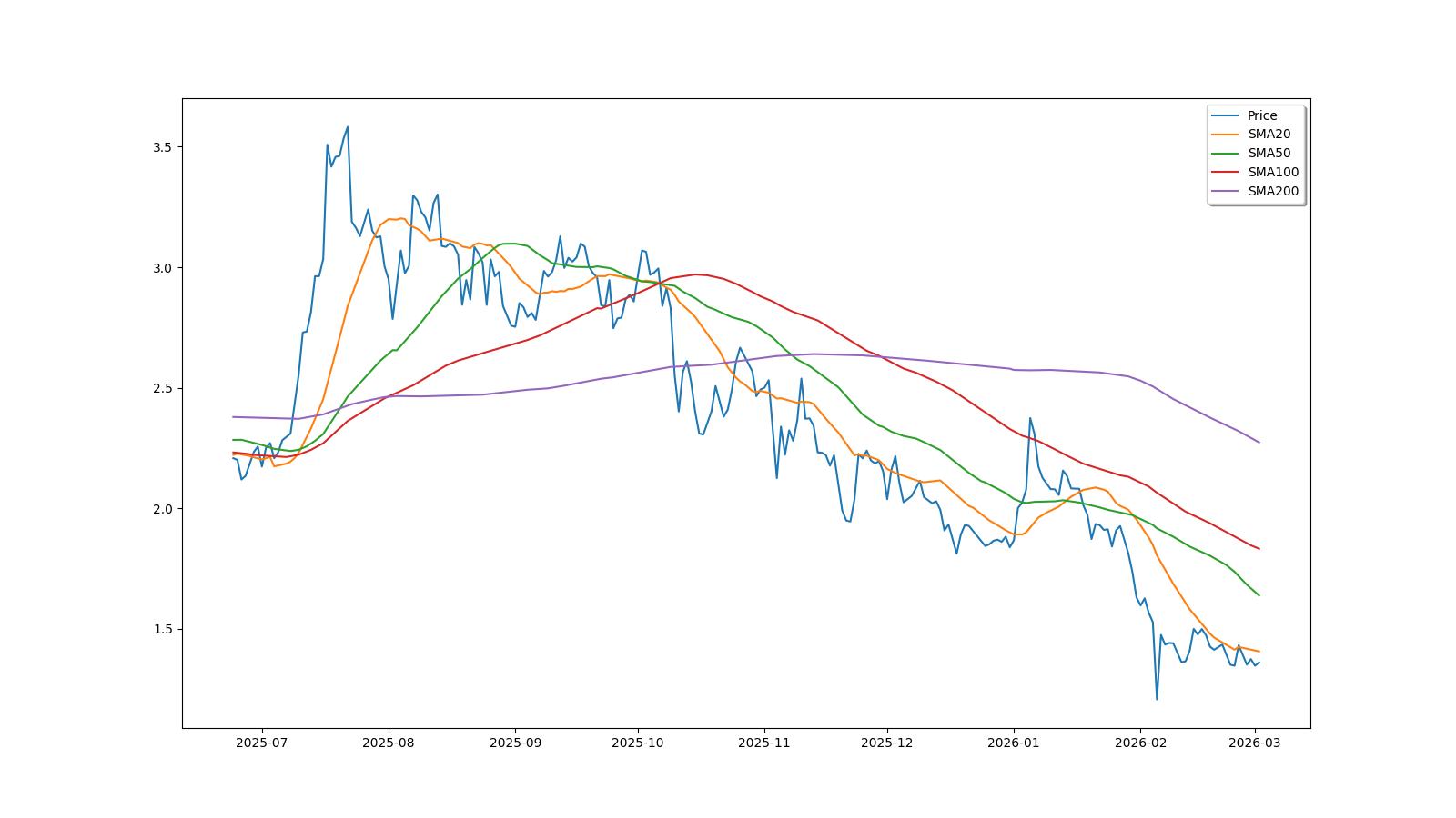 Wrapped XRP Simple Moving Averages
