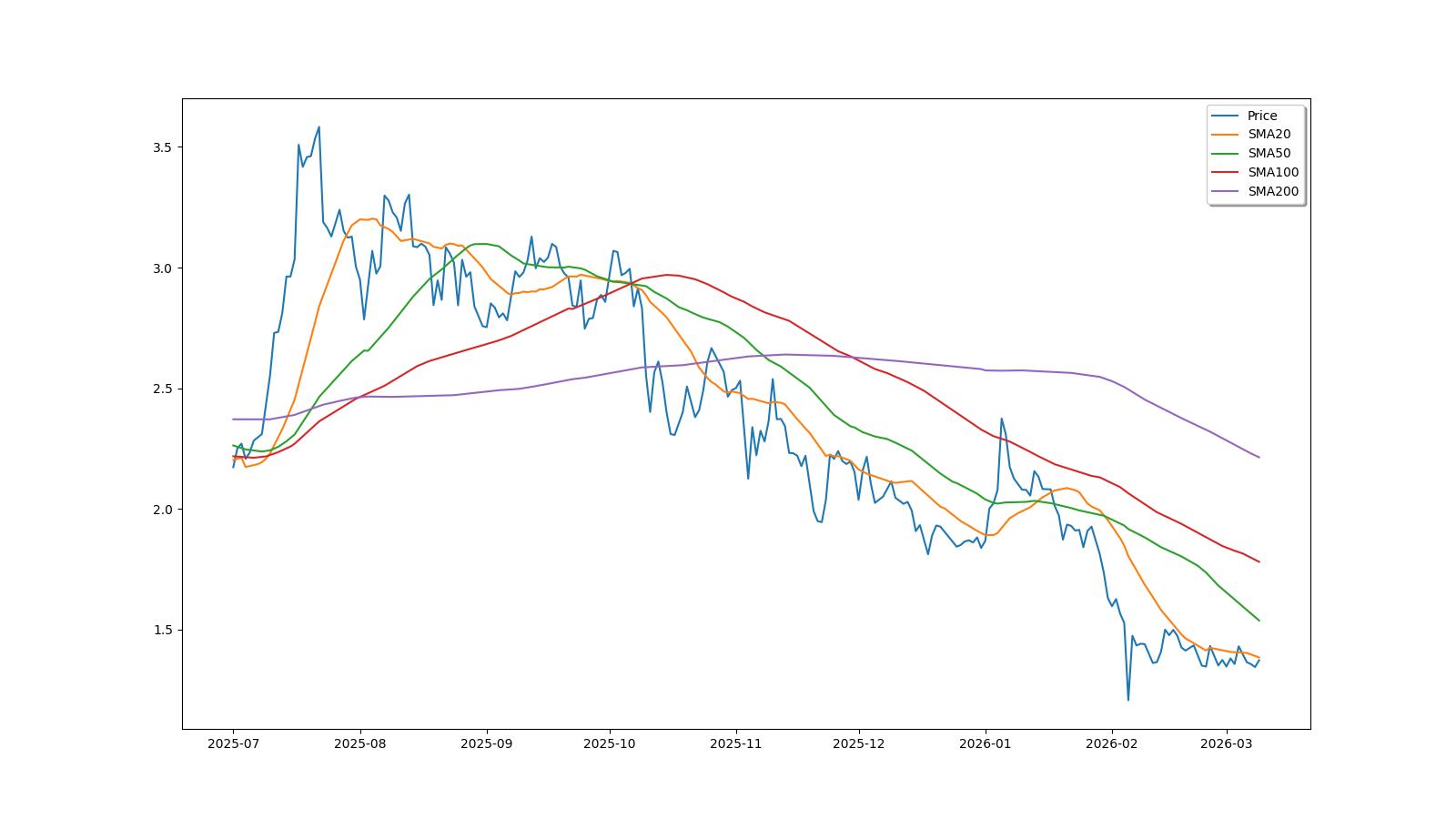Wrapped XRP Simple Moving Averages