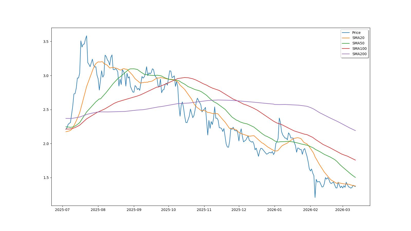 Wrapped XRP Simple Moving Averages