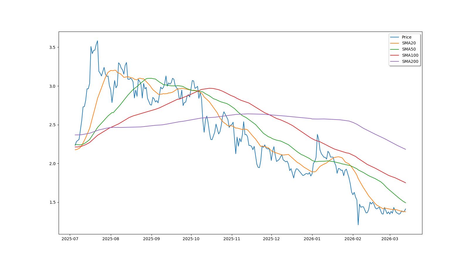 Wrapped XRP Simple Moving Averages