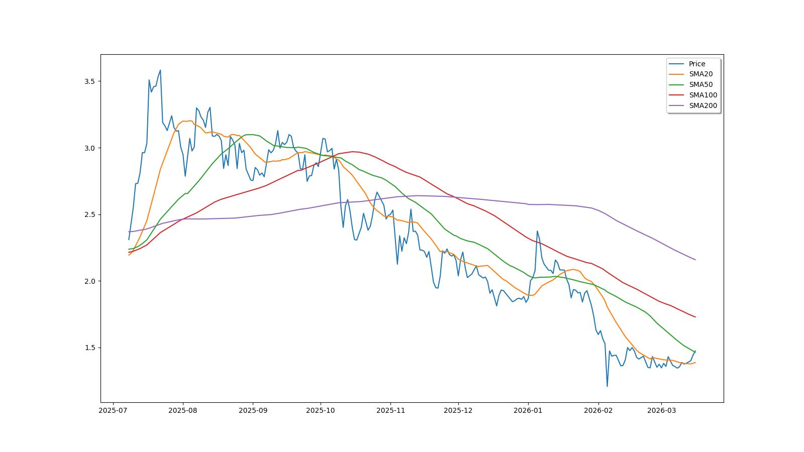 Wrapped XRP Simple Moving Averages