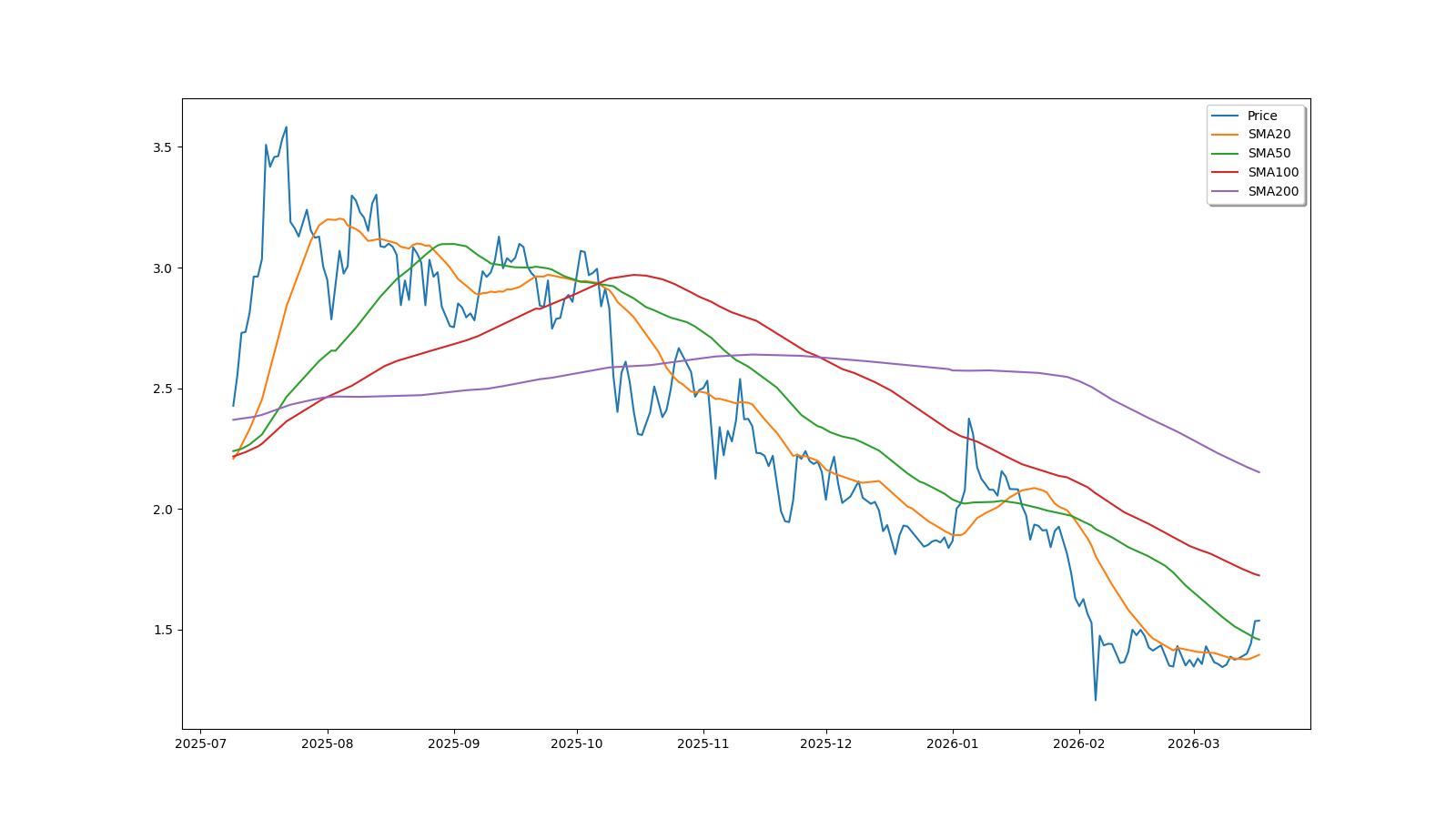 Wrapped XRP Simple Moving Averages