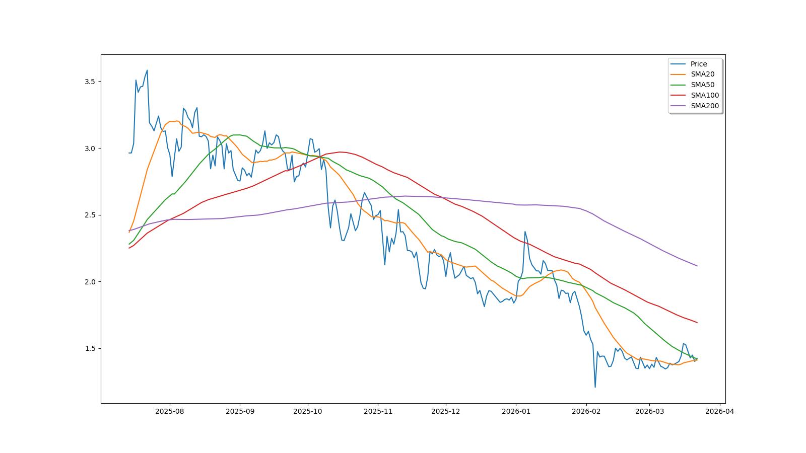 Wrapped XRP Simple Moving Averages