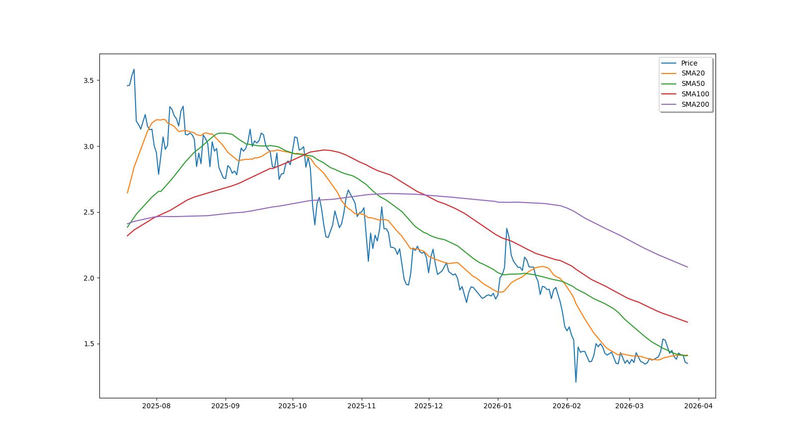 Wrapped XRP Simple Moving Averages