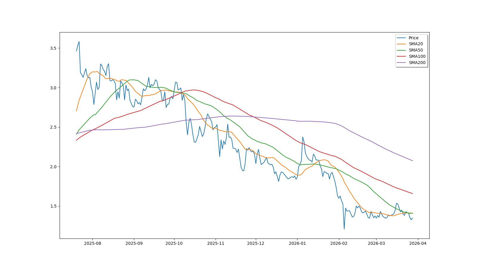 Wrapped XRP Simple Moving Averages