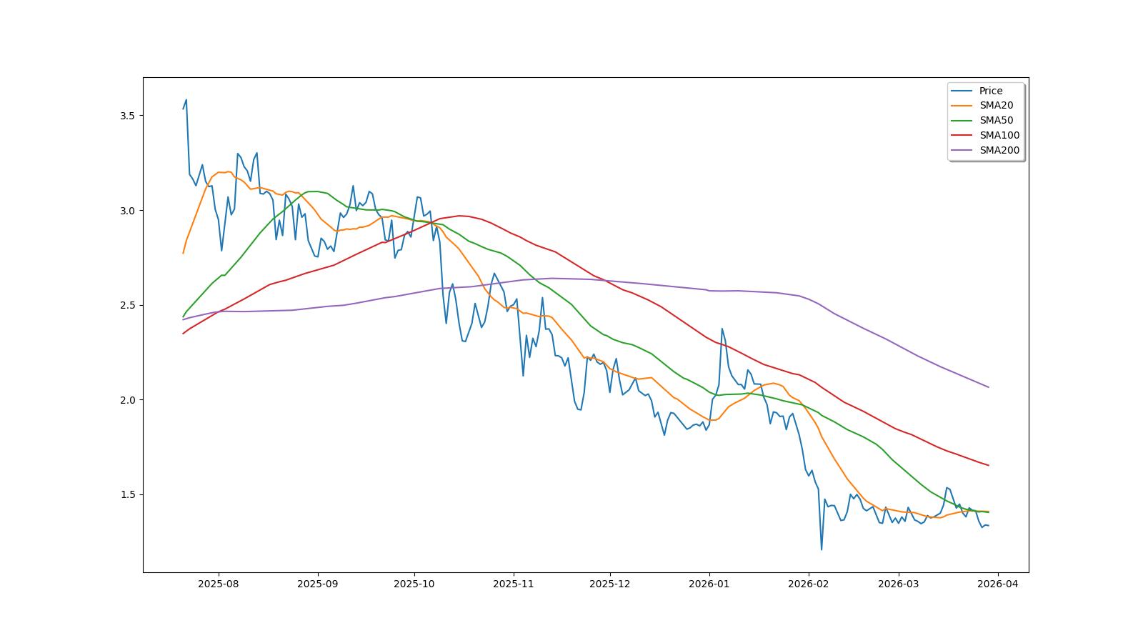 Wrapped XRP Simple Moving Averages
