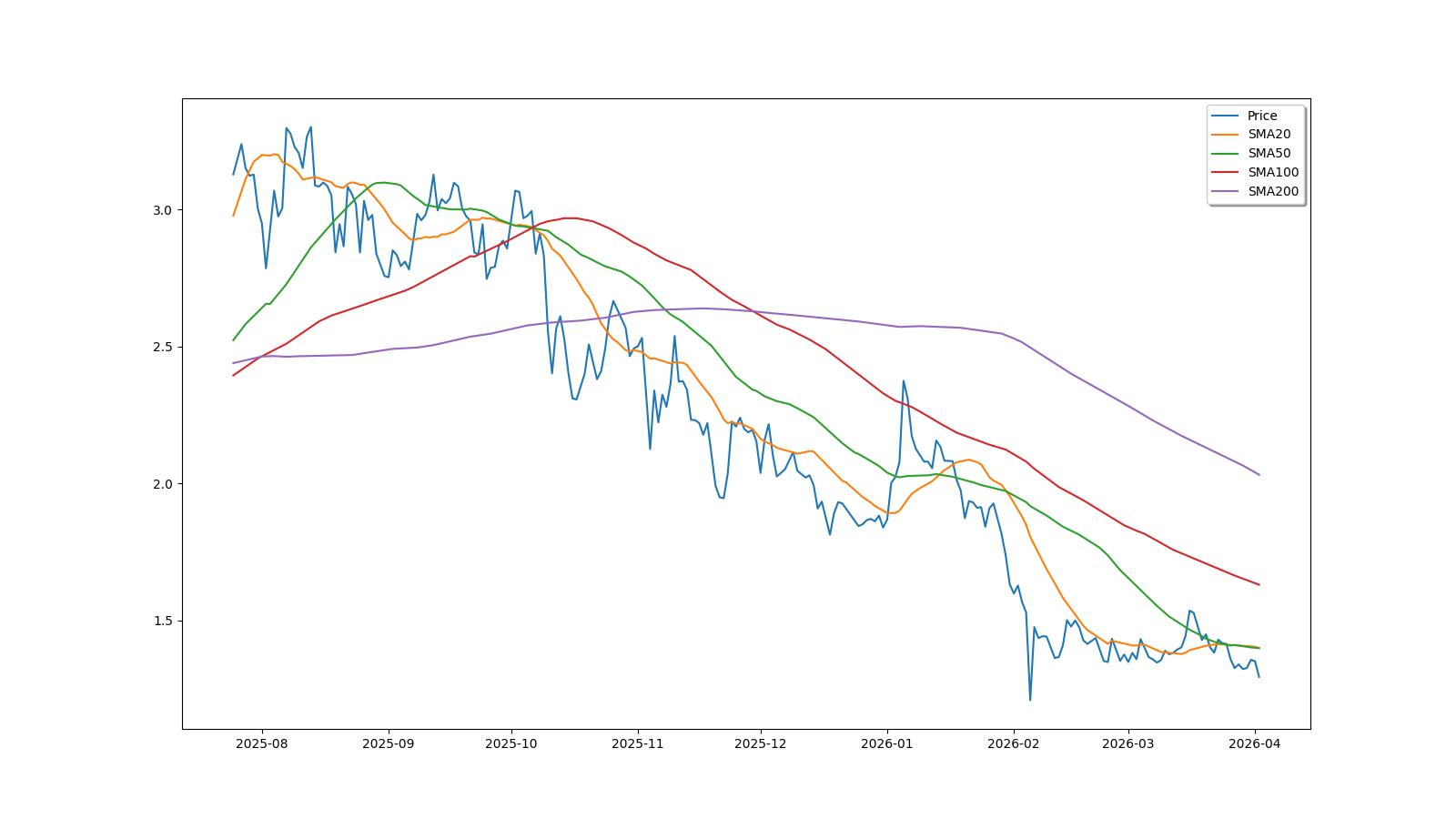 Wrapped XRP Simple Moving Averages