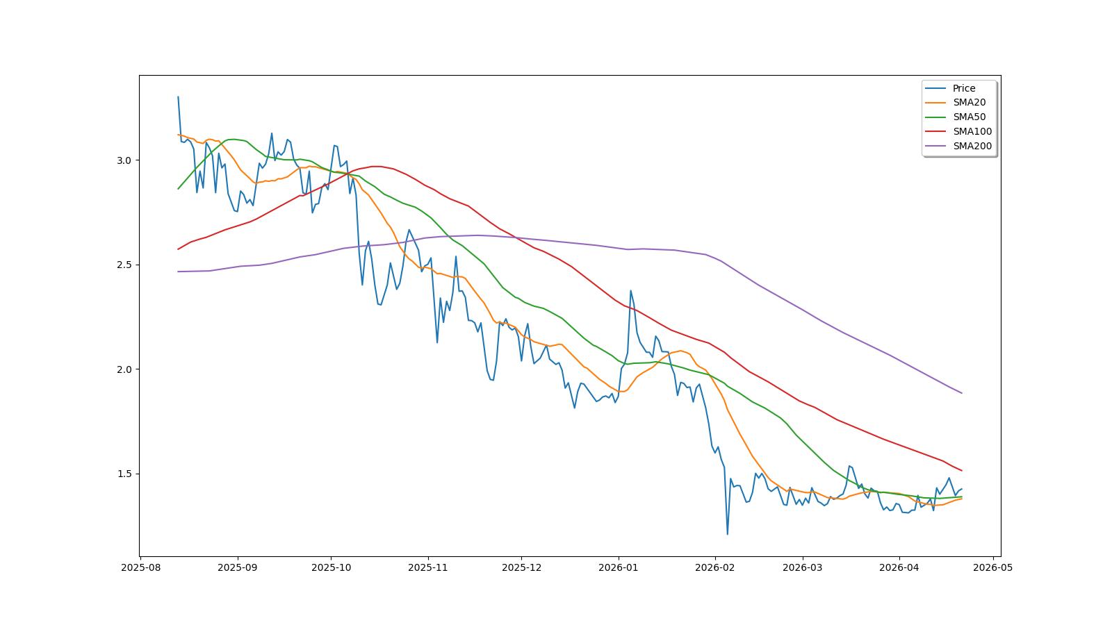 Wrapped XRP Simple Moving Averages