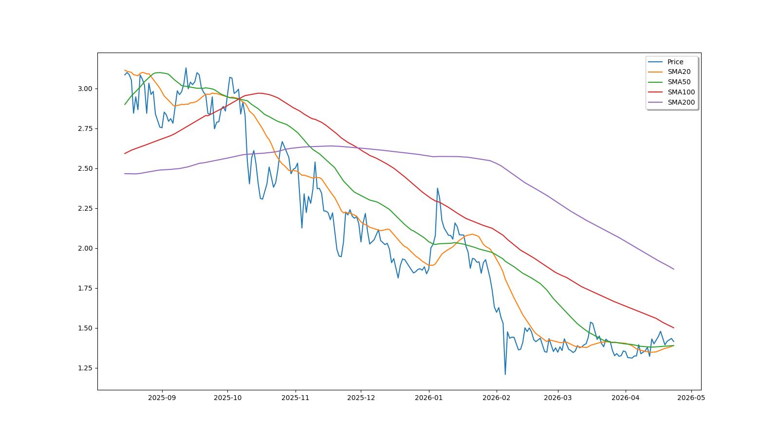 Wrapped XRP Simple Moving Averages