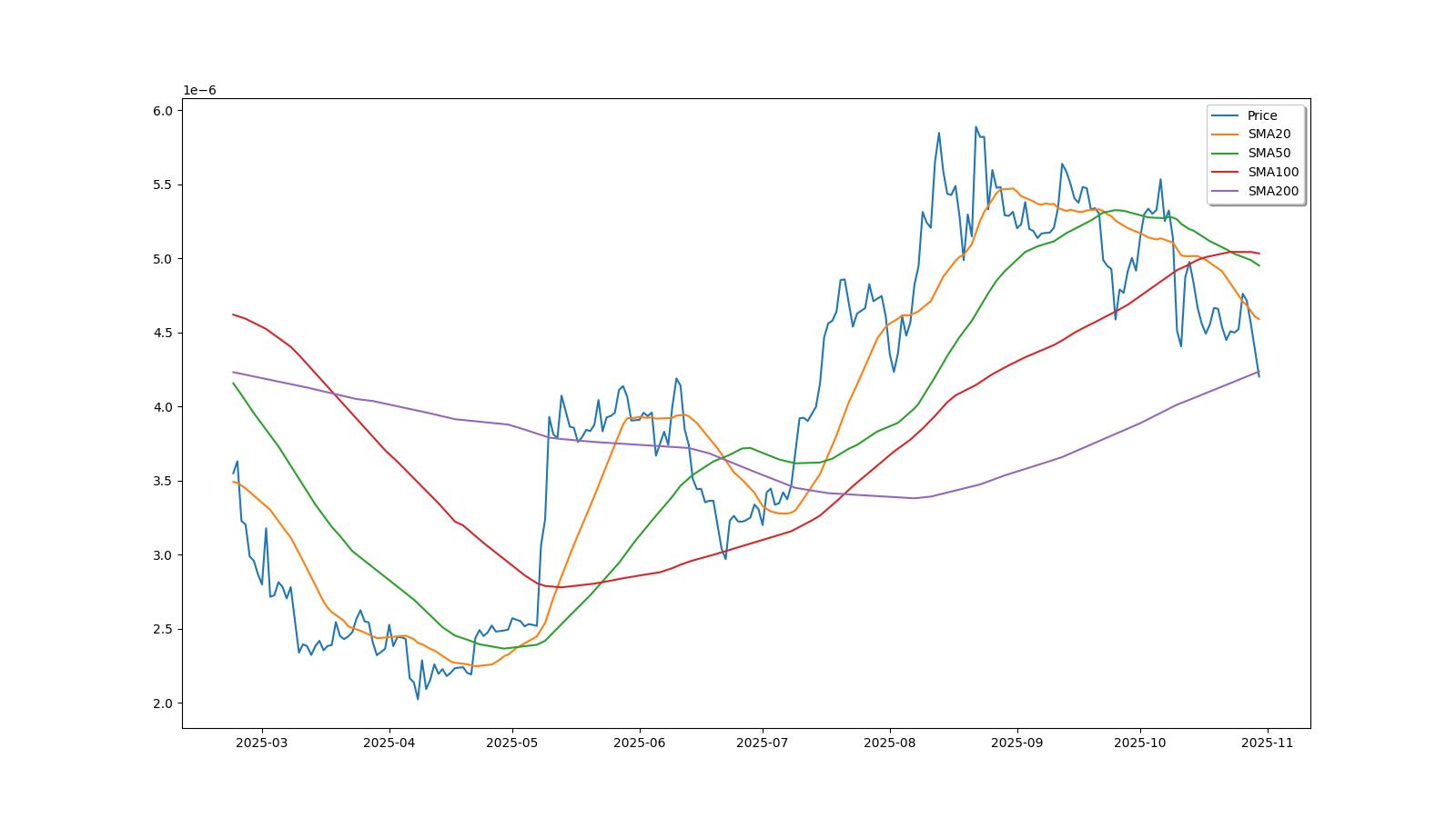 WSB Classic Simple Moving Averages