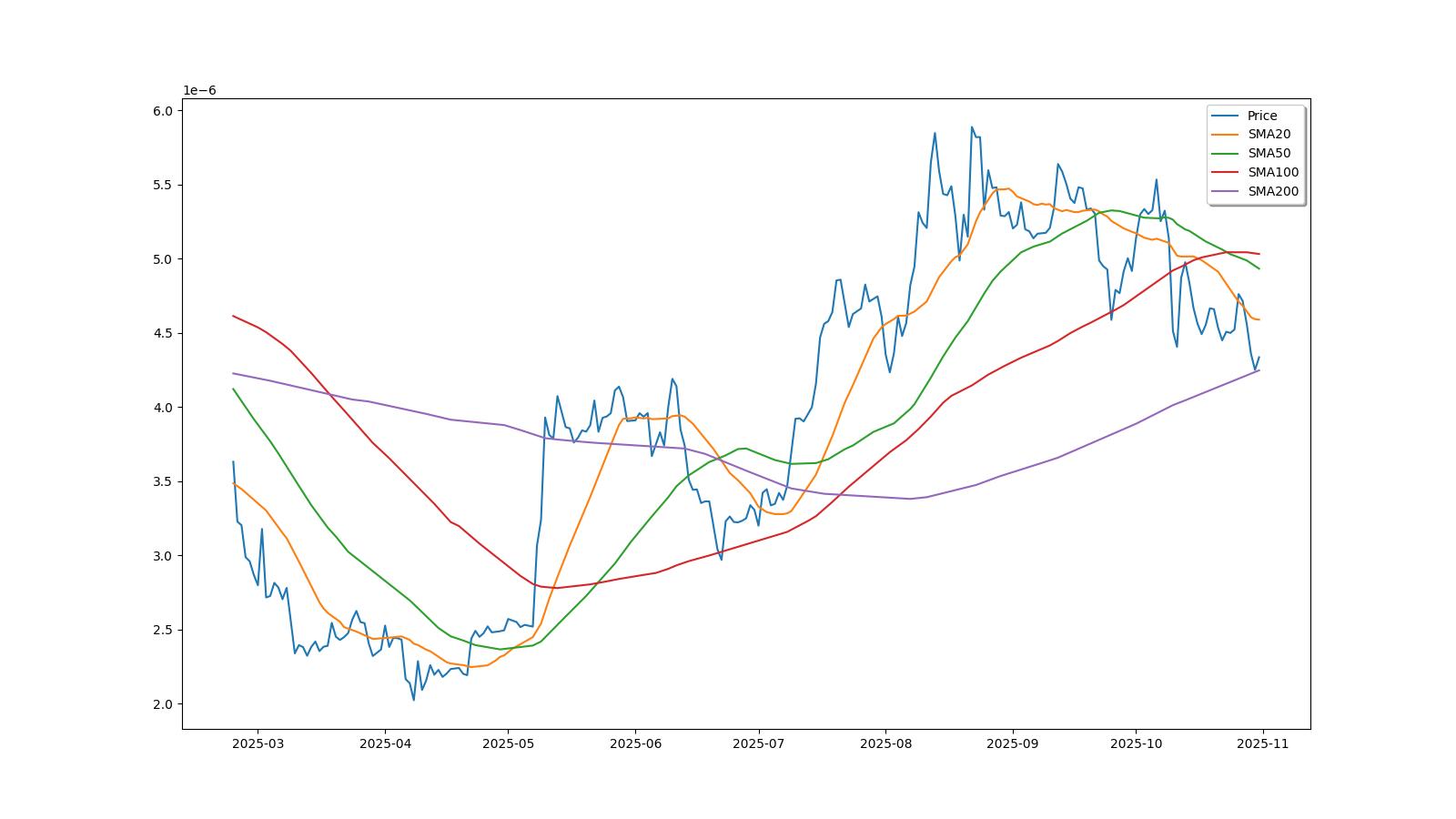 WSB Classic Simple Moving Averages