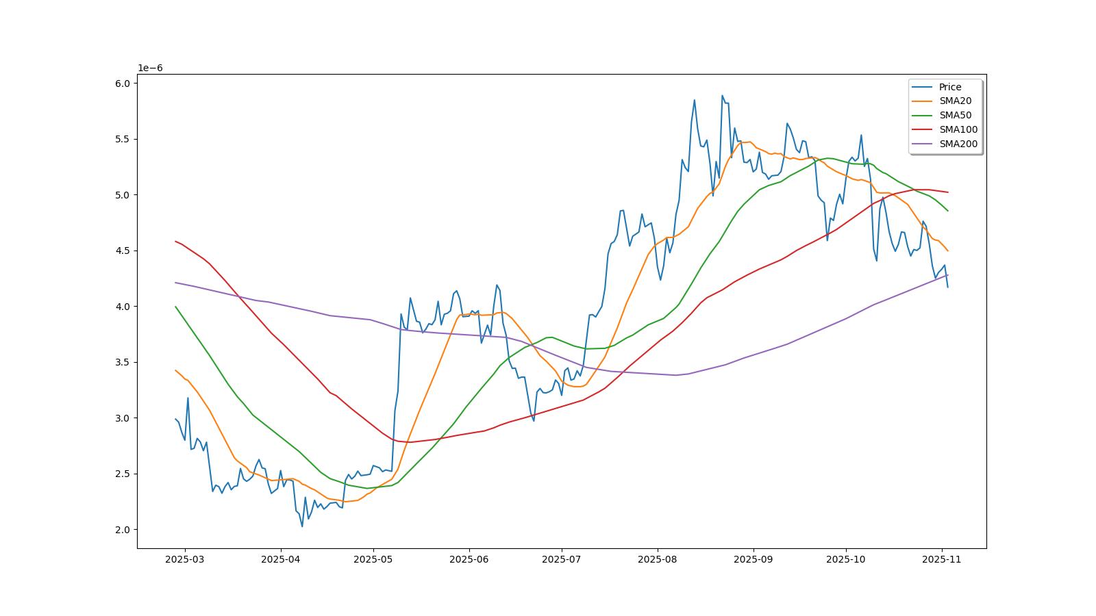 WSB Classic Simple Moving Averages