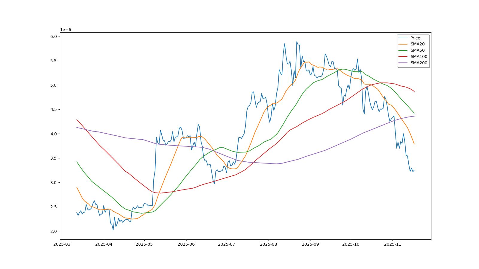WSB Classic Simple Moving Averages