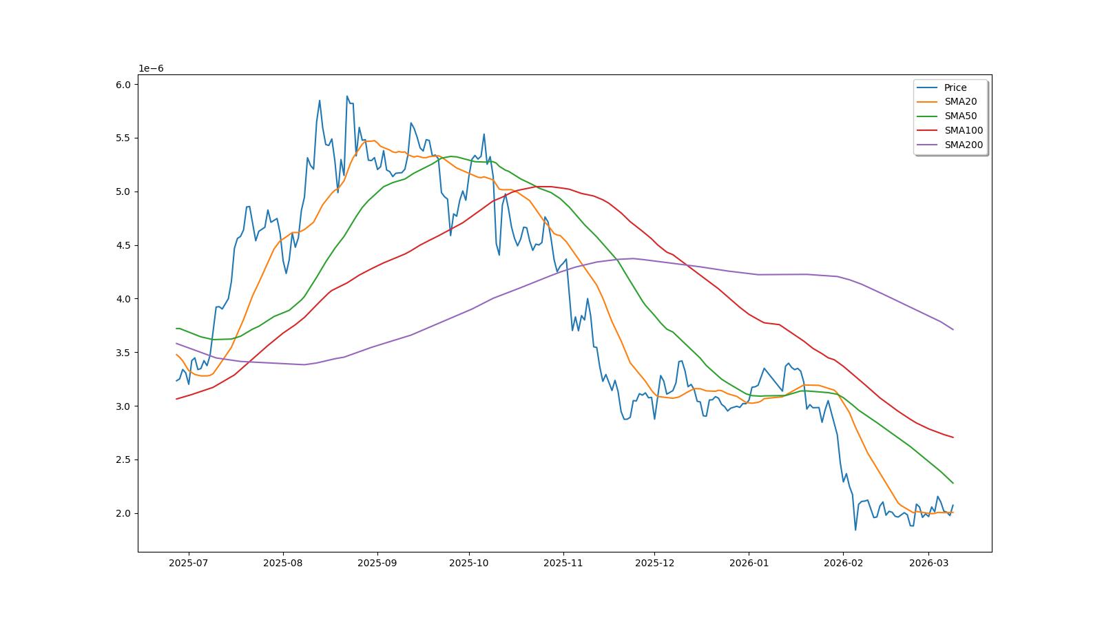 WSB Classic Simple Moving Averages