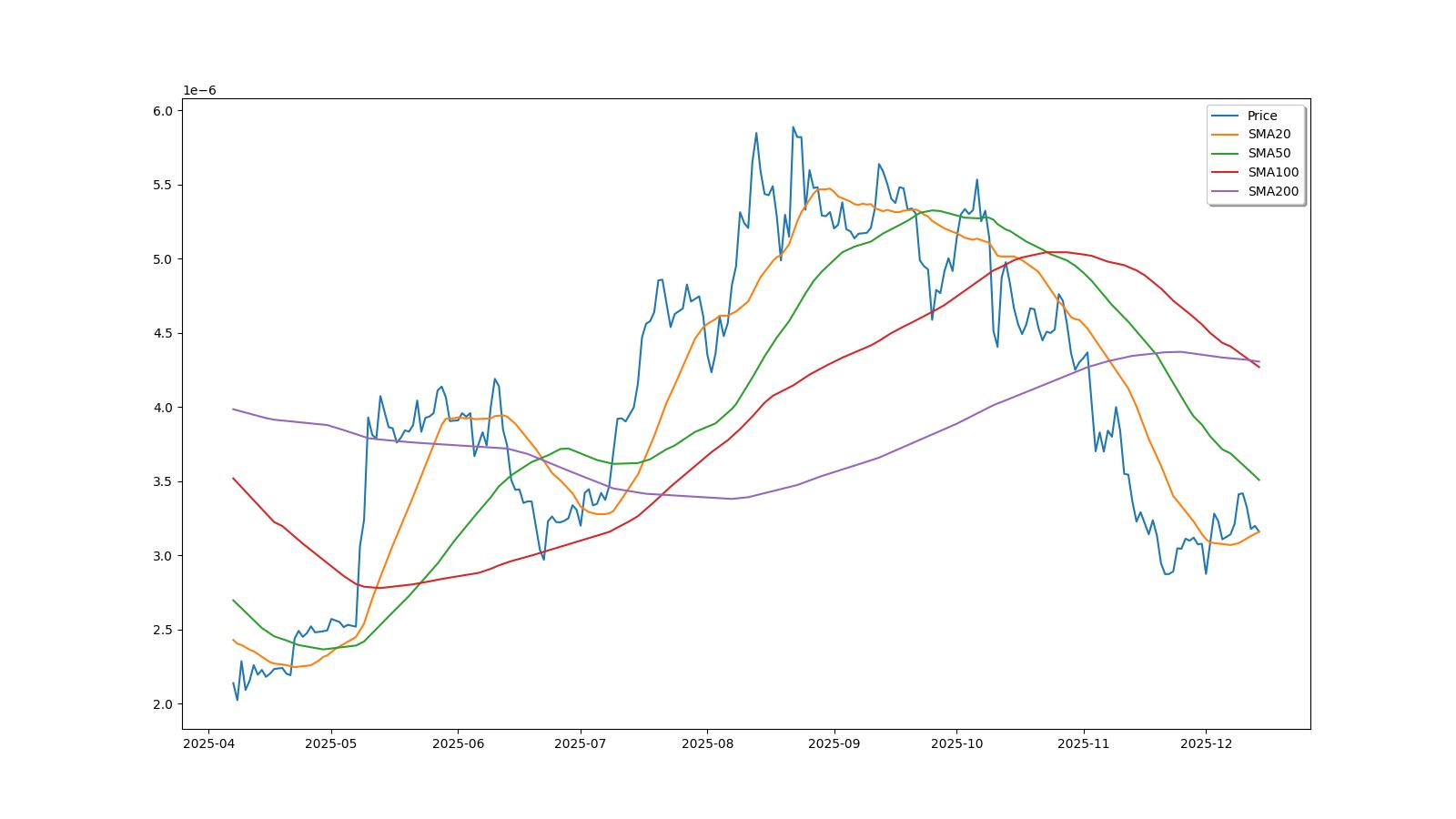 WSB Classic Simple Moving Averages