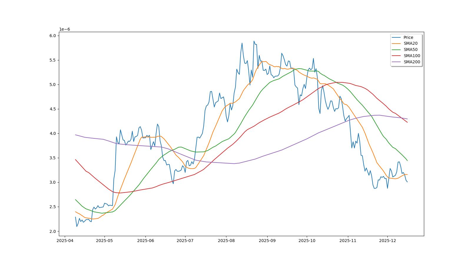 WSB Classic Simple Moving Averages