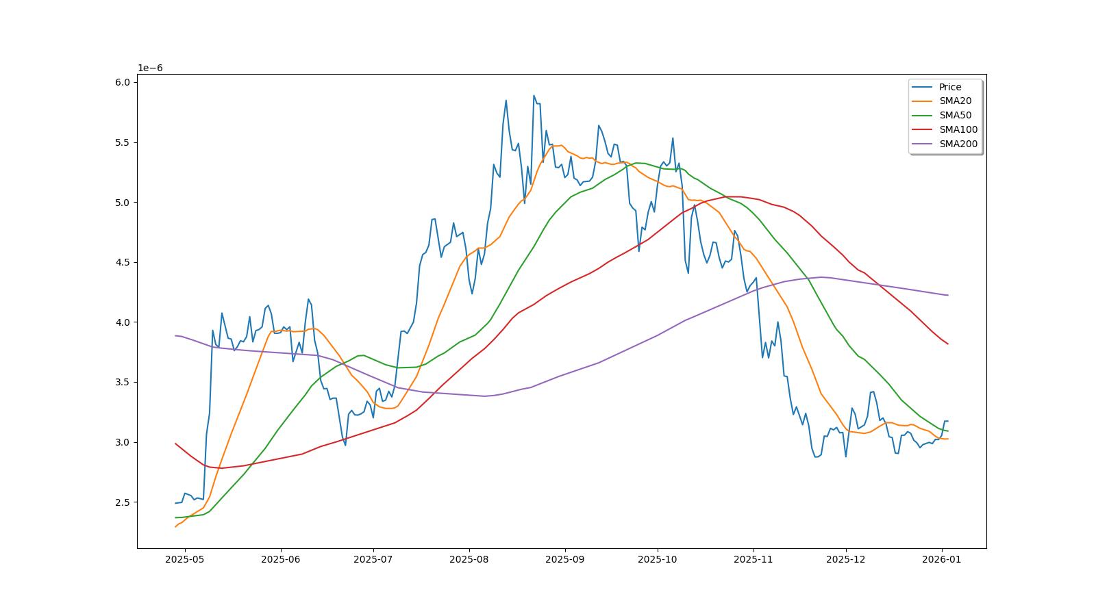 WSB Classic Simple Moving Averages