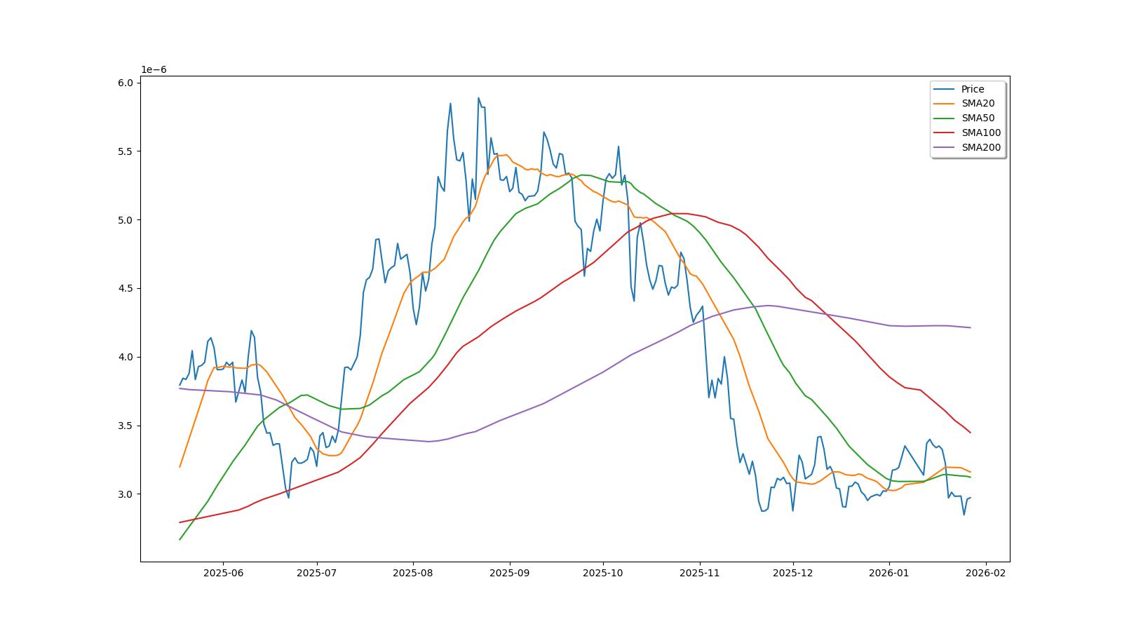 WSB Classic Simple Moving Averages