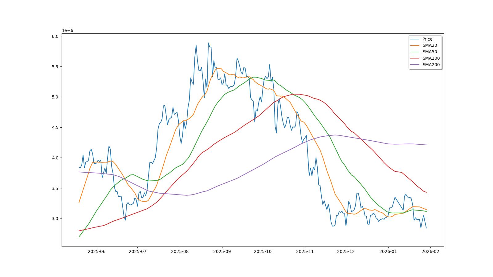 WSB Classic Simple Moving Averages
