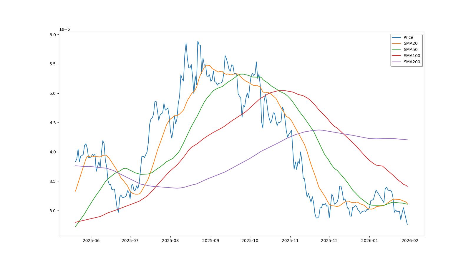 WSB Classic Simple Moving Averages