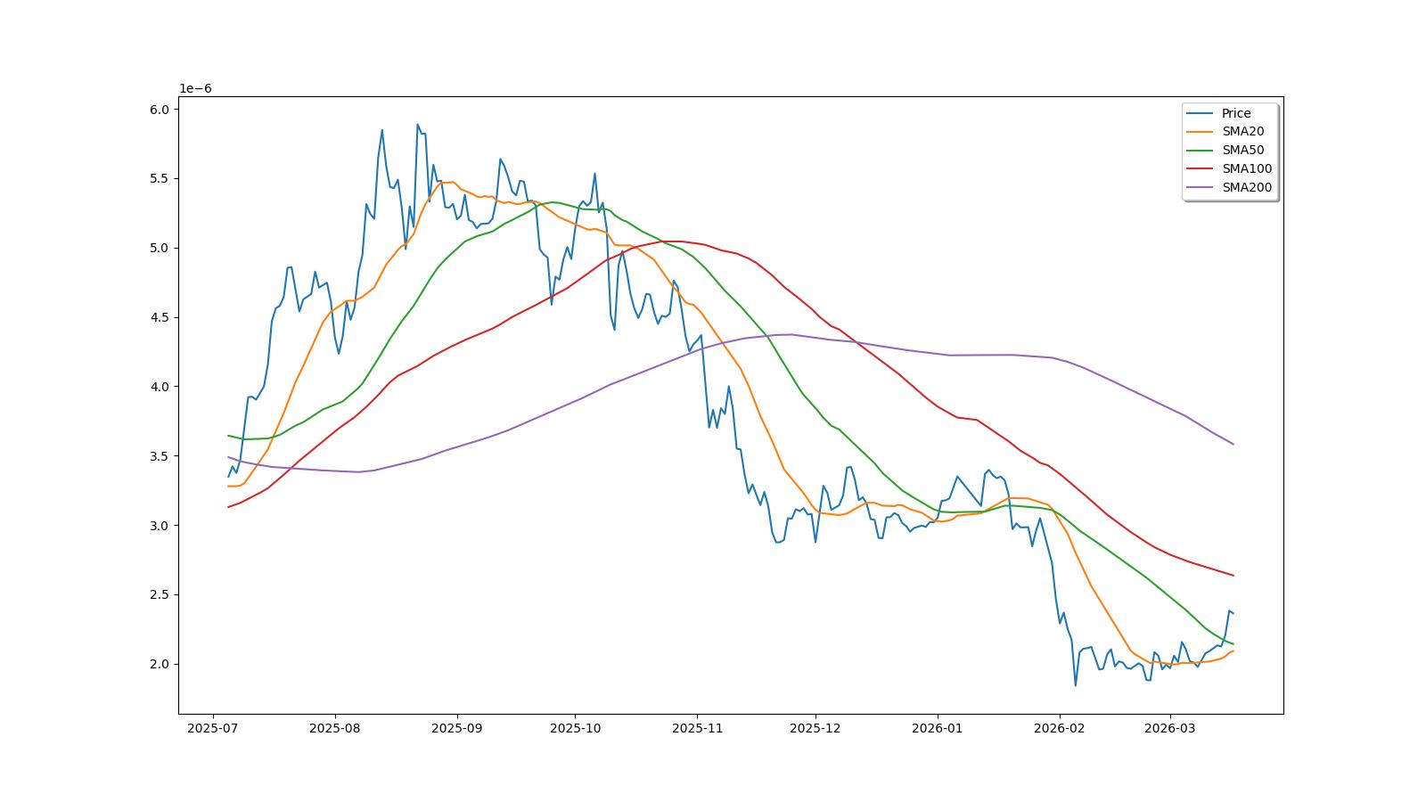 WSB Classic Simple Moving Averages