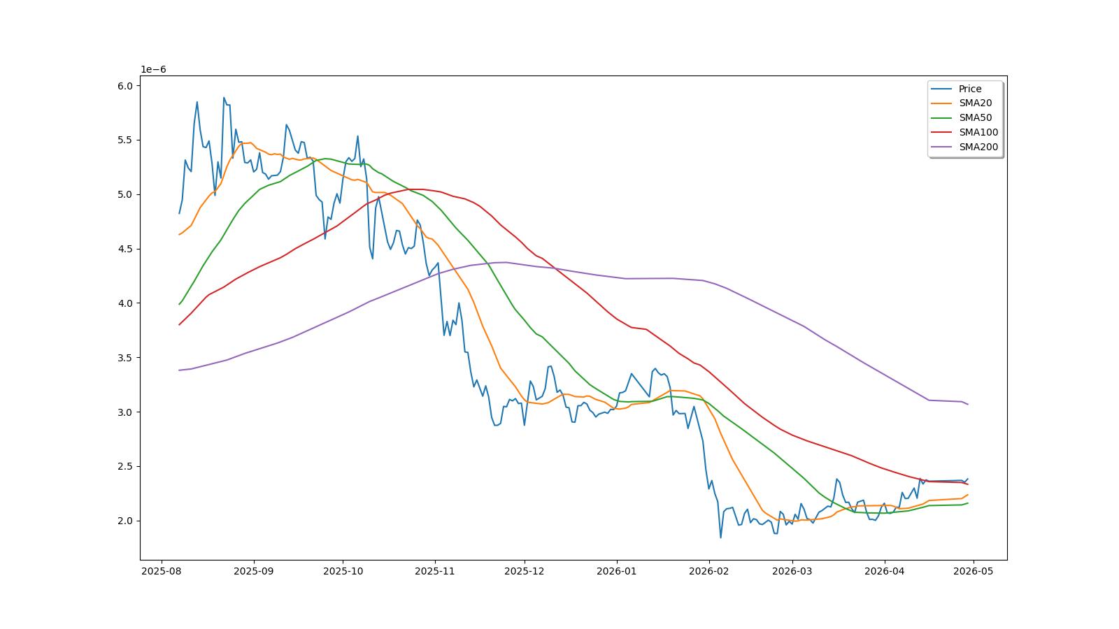 WSB Classic Simple Moving Averages
