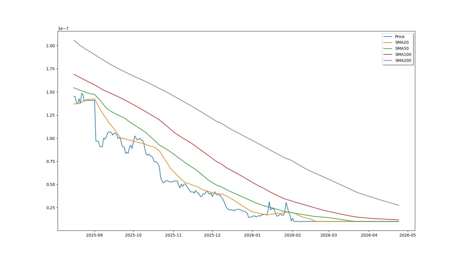 WUFFI Simple Moving Averages