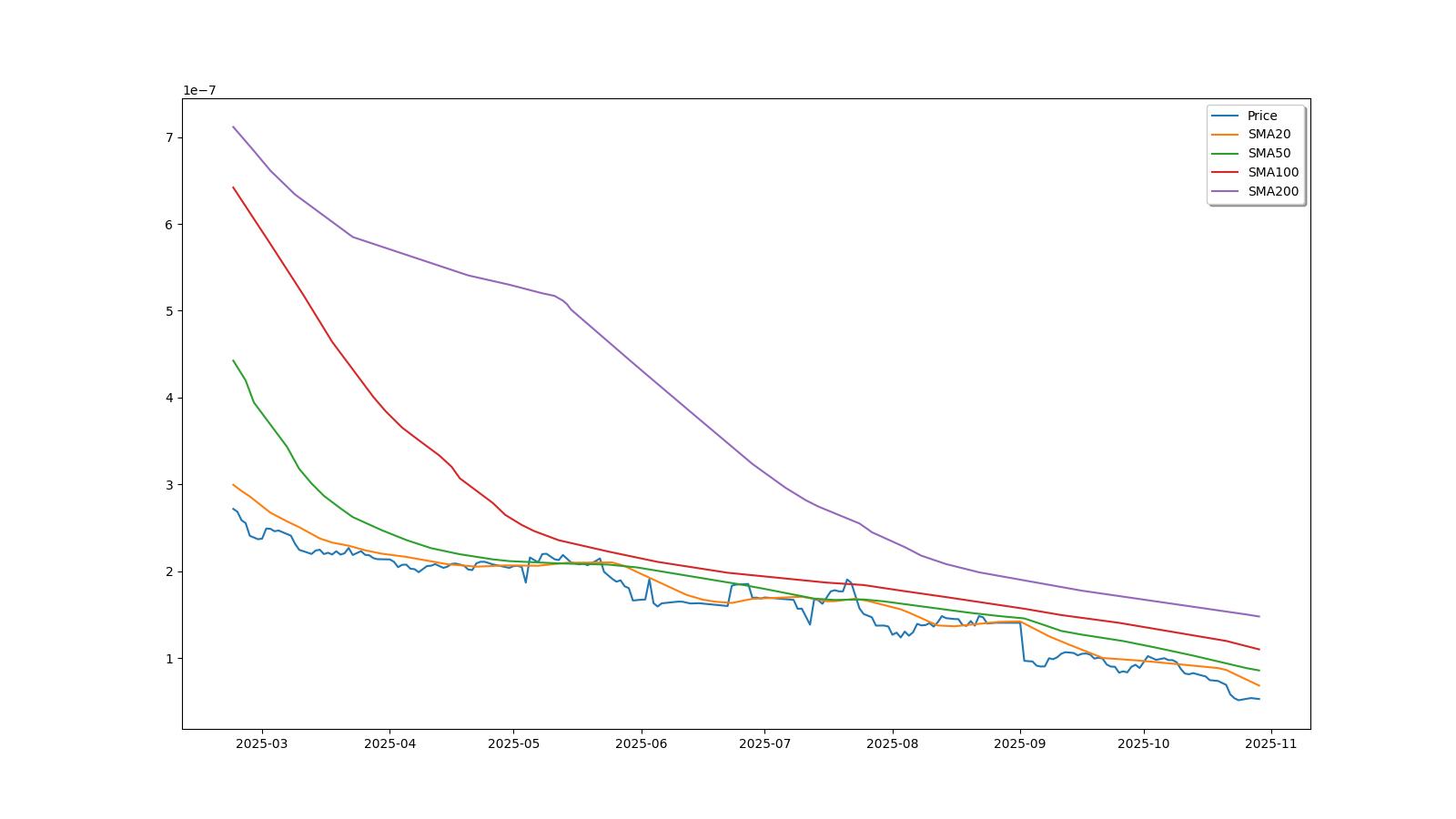 WUFFI Simple Moving Averages