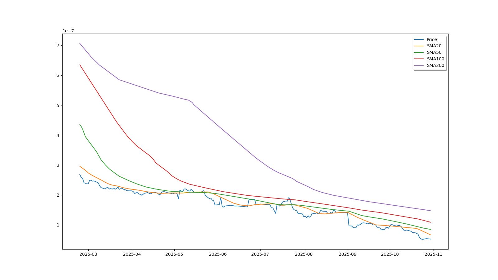WUFFI Simple Moving Averages