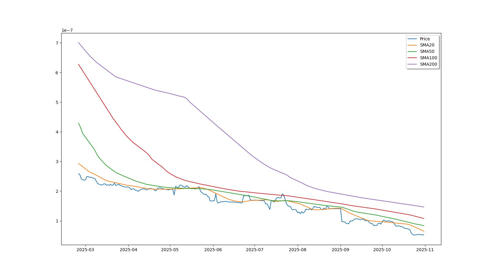 WUFFI Simple Moving Averages