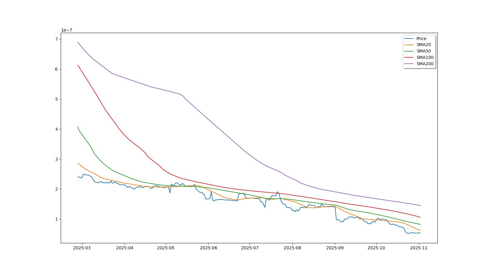WUFFI Simple Moving Averages