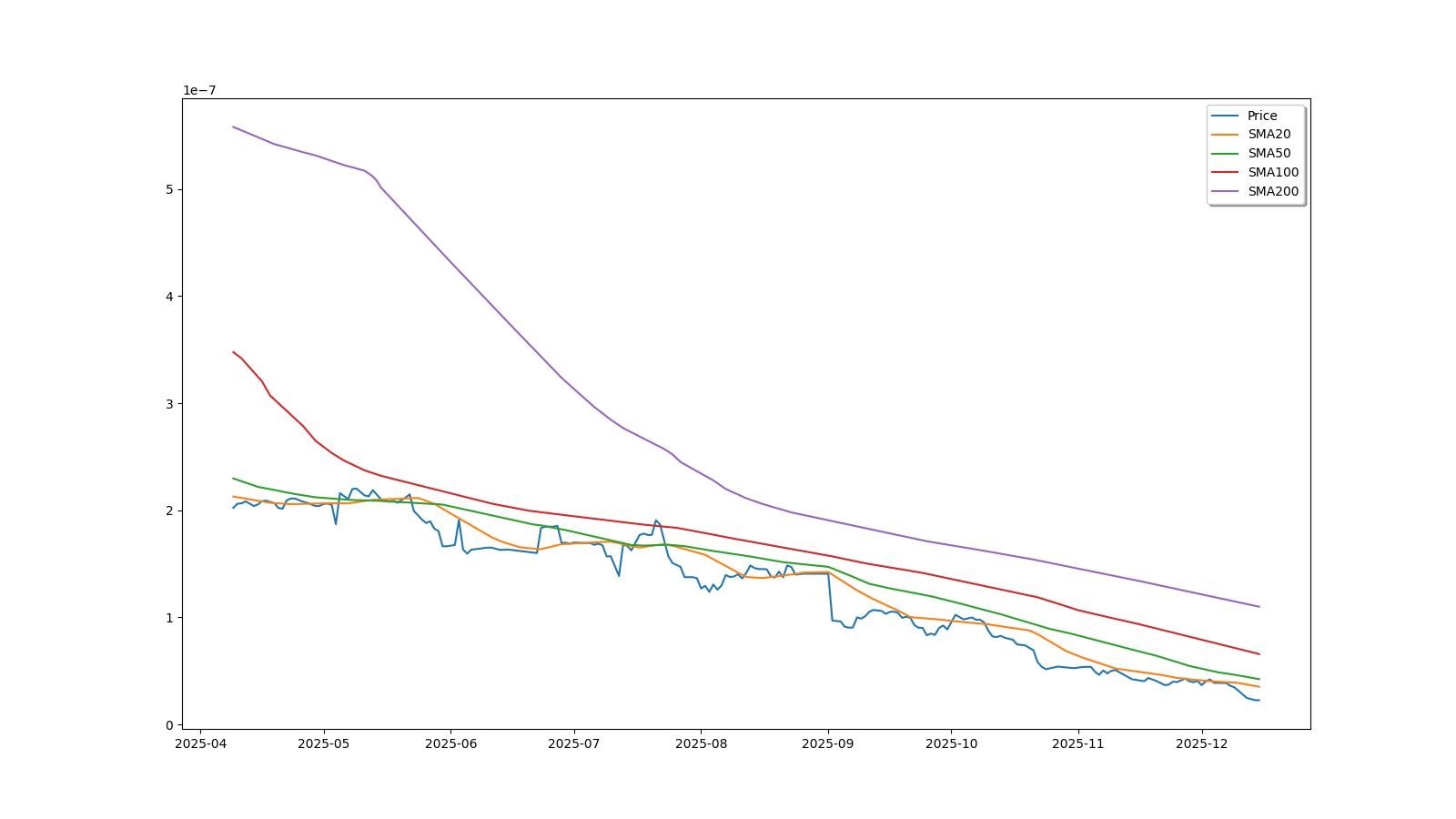 WUFFI Simple Moving Averages