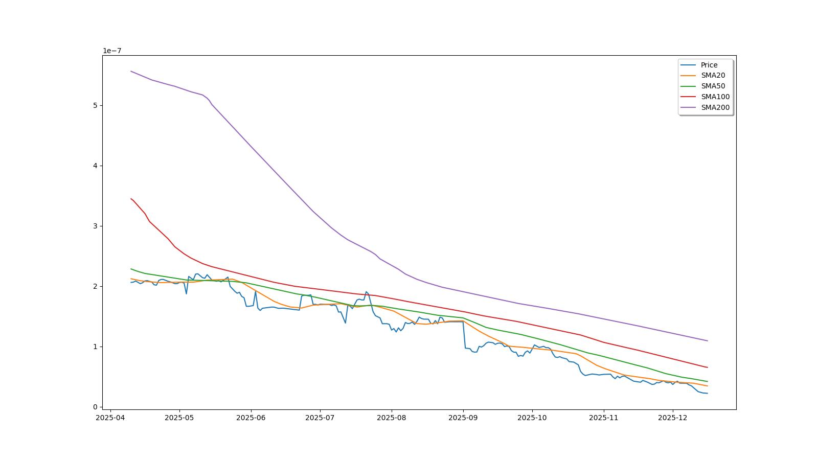 WUFFI Simple Moving Averages