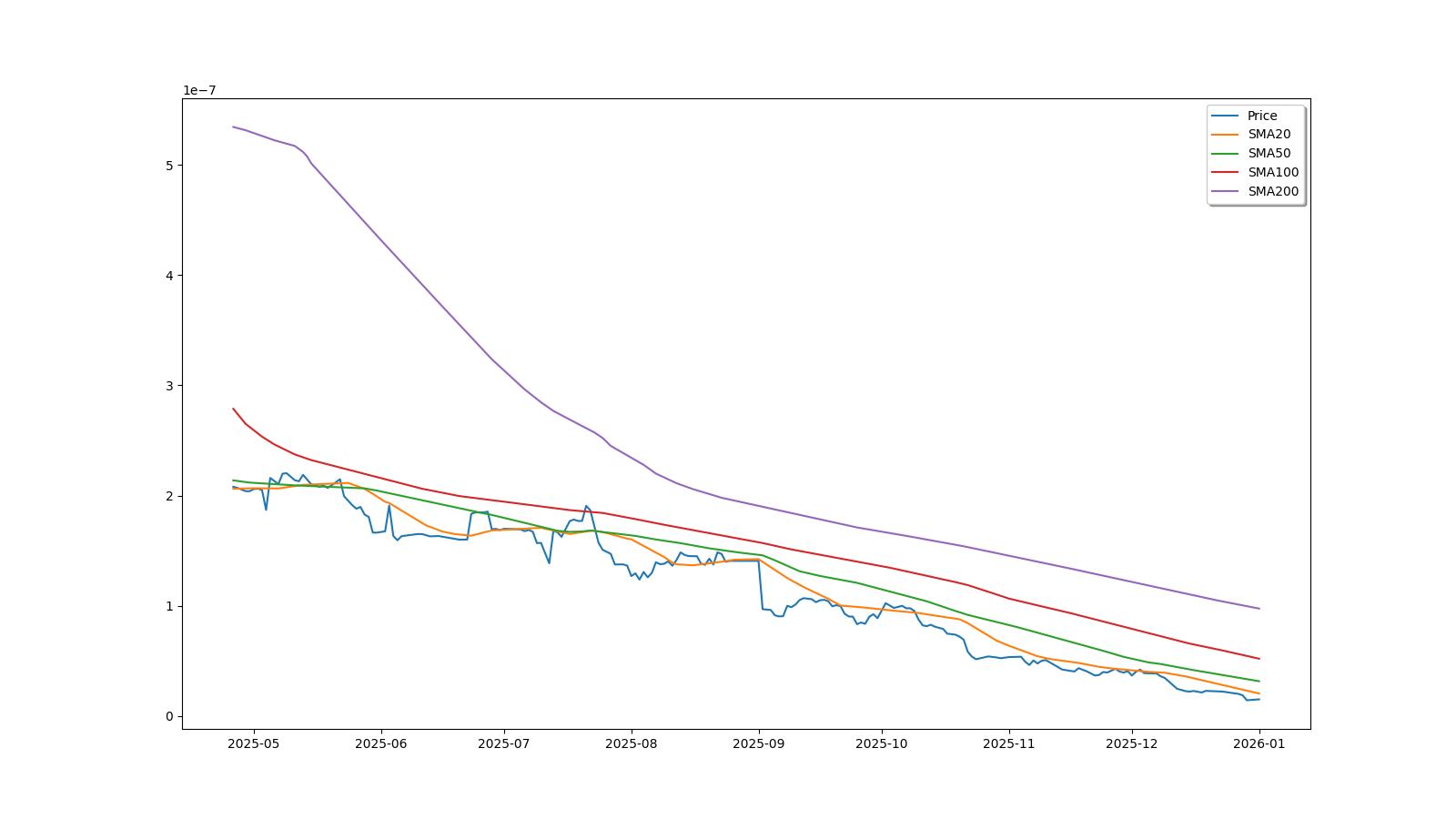 WUFFI Simple Moving Averages