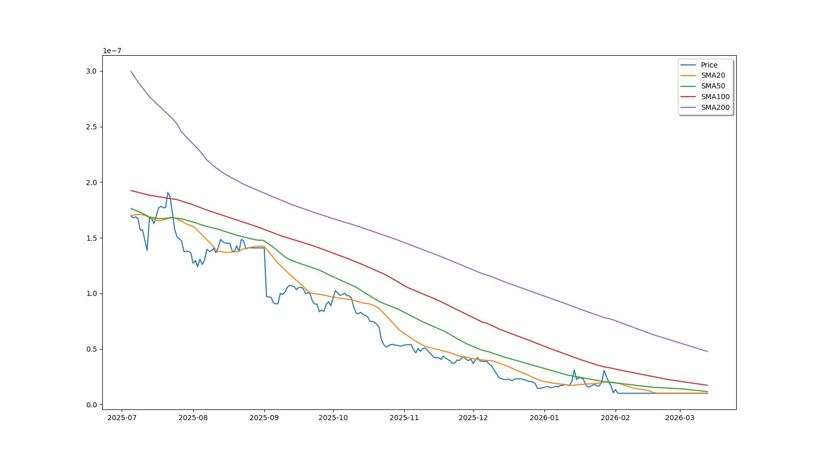 WUFFI Simple Moving Averages