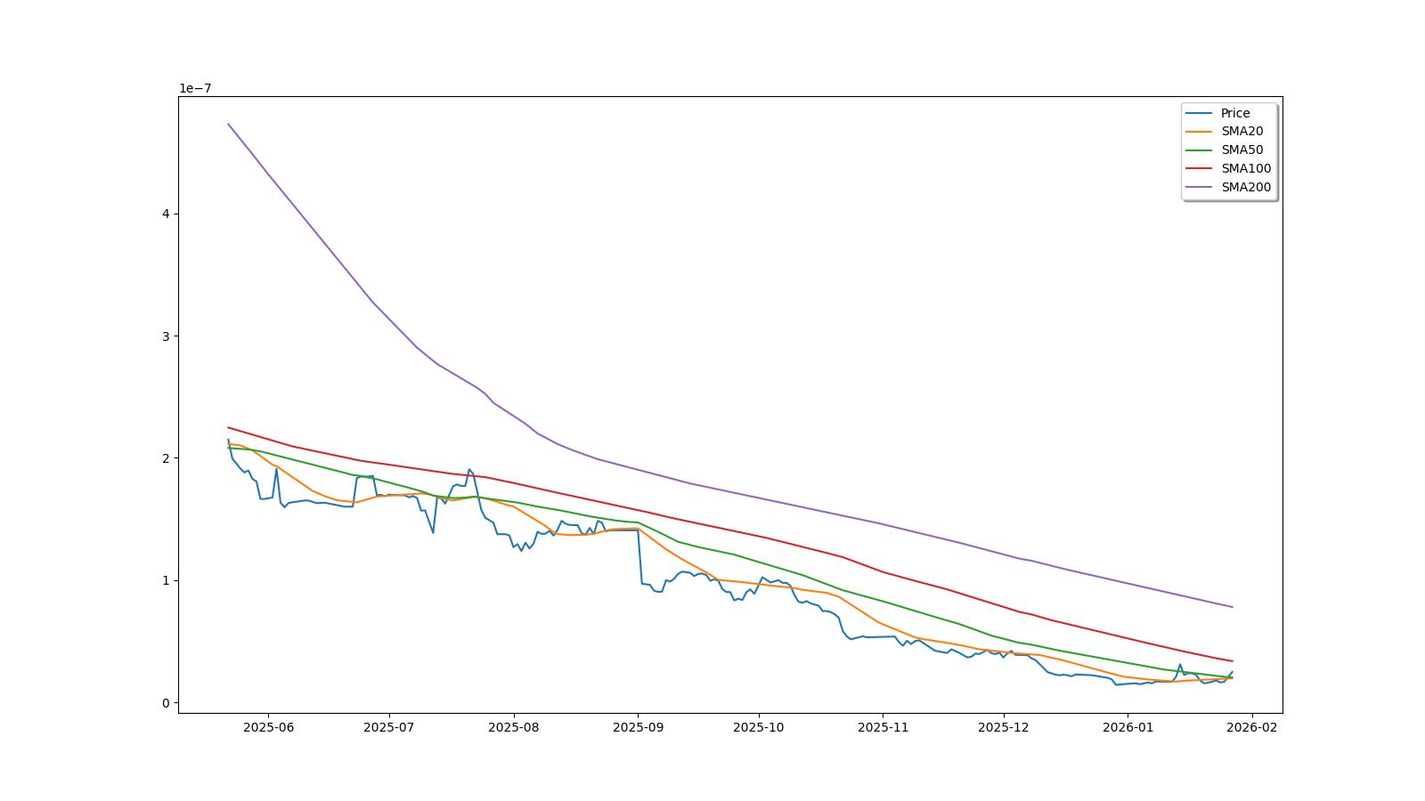 WUFFI Simple Moving Averages